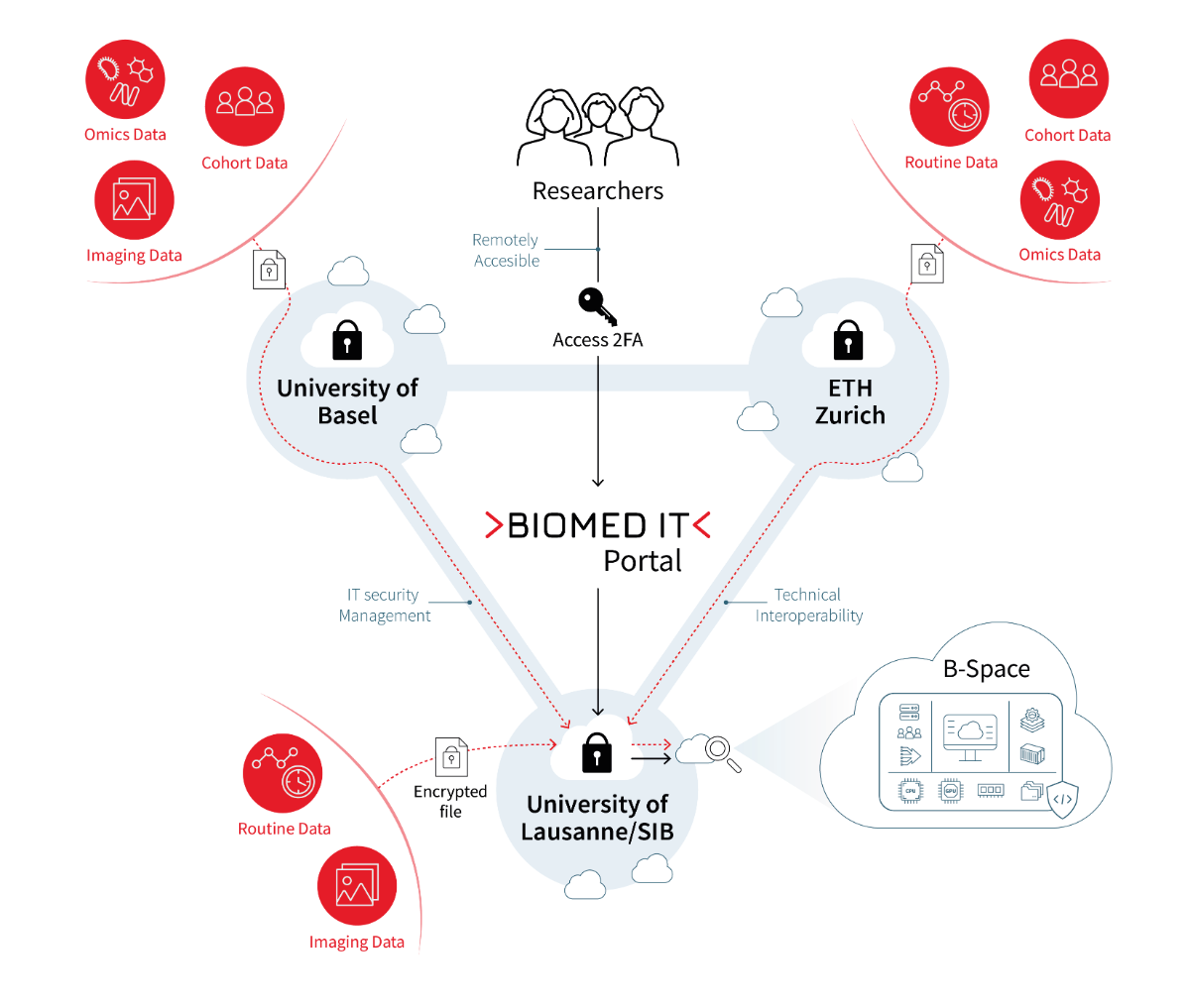 Security Concept & Architecture | BioMedIt