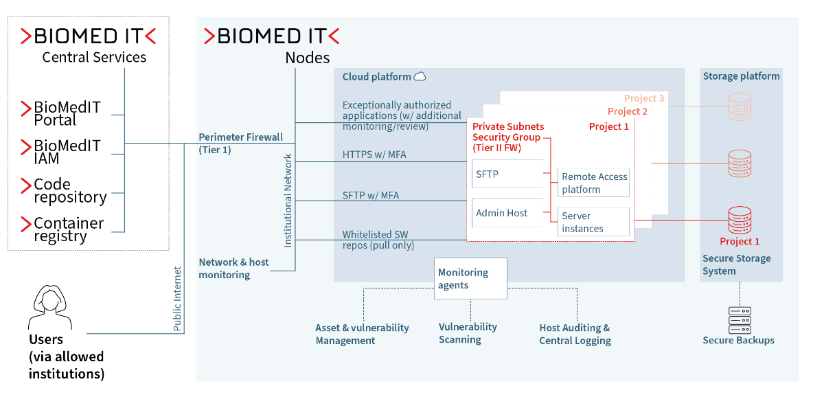 Security Concept & Architecture | BioMedIt