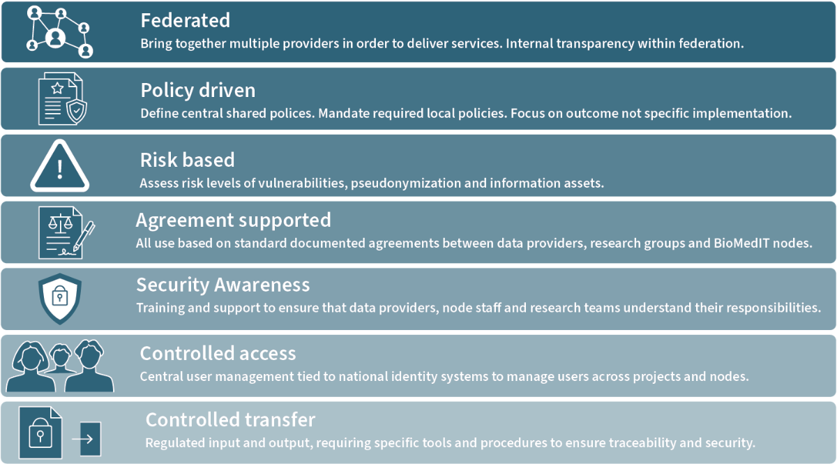 Security Concept & Architecture | BioMedIt